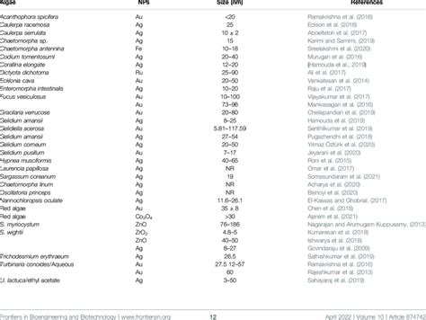 Tabular Representation Of Nanoparticles Synthesized Using Algae Download Scientific Diagram