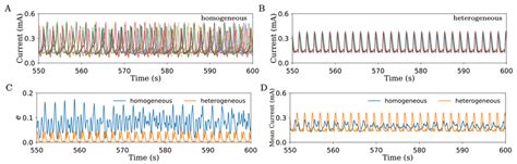 Comparison Between The Dynamics Of Homogeneous And Heterogeneous
