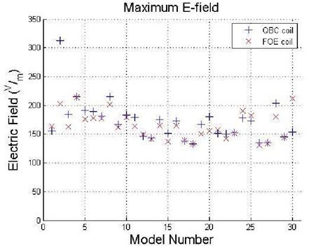 Maximum Induced Electric Field Across Each Simulation The Induced