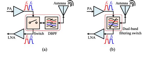 Figure 1 From Dual Band Filtering Switches Using Multimode Dielectric
