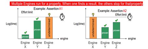 Getting Started With Formal Verification Nasscom The Official Community Of Indian It Industry