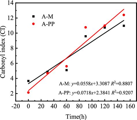 The Variation Of Ci Values For A M And A Pp At Different Age Times By Download Scientific