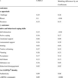 Between Arm Differences In Week Primary And Secondary Outcomes N Download Scientific