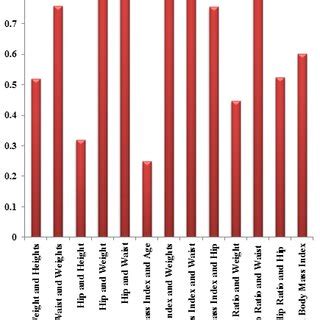 Showing Correlation Variables Download Scientific Diagram