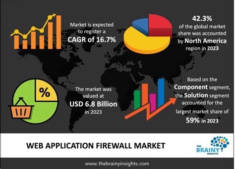 Web Application Firewall Market Size Growth Trends Report The Brainy Insights