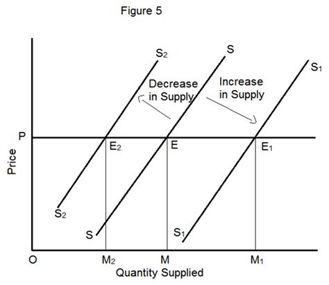 Explanation Of The Law Of Supply And Its Exceptions Hubpages