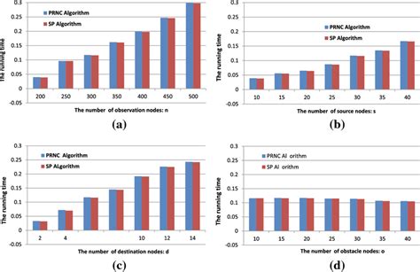 Performance On The Running Time A The Running Time Versus N B The