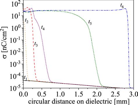 Spatial Distribution Of The Surface Charge Density σ On The Dielectric