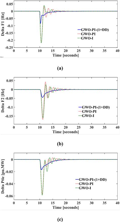 A Frequency Deviation In Area 1 B Frequency Deviation In Area 2