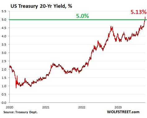 Year Treasury Yield Spikes To Yield Curve Gets Ready To Uninvert Juicy Yields Tempt