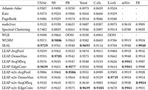 Table 2 From Learning Edge Properties In Graphs From Path Aggregations