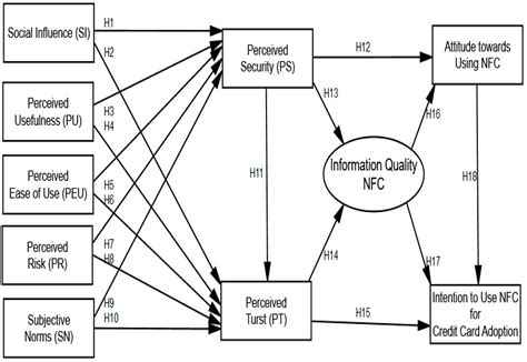 Investigating The Effect Of Perceived Security Perceived Trust And Information Quality On