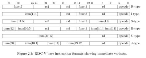 Aakash Kumar On Linkedin Riscv Computerarchitecture Instructionset Opensource Technology