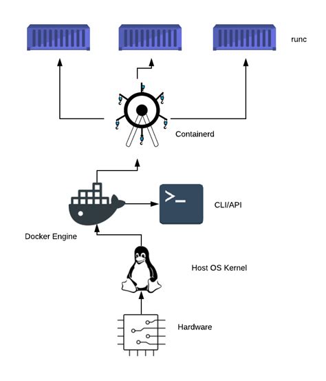 virtual machines containers and docker explained zonov me