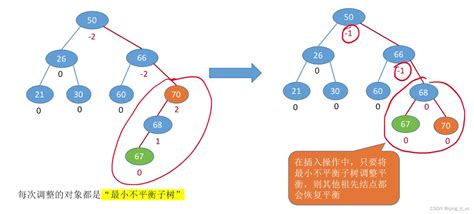 第七章 查找 六、平衡二叉树 Csdn博客