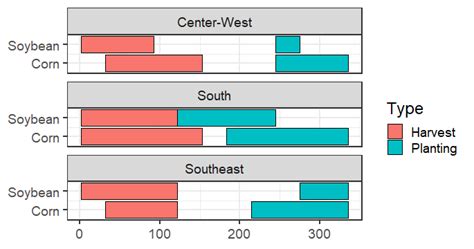 R Ggplot How To Plot Length Of Time Using Geom Bar Stack Overflow