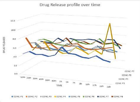 Table 1 From Development Of Multiparticulate Metronidazole Using Polymer Composite Of Sesame