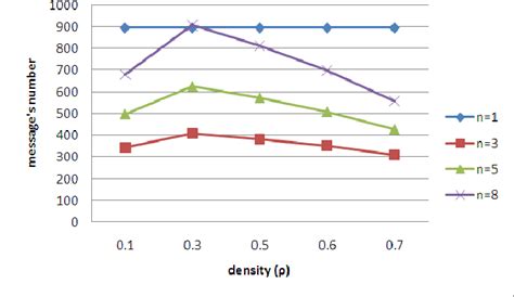 Figure 1 From Analysis Of Communication Overhead For A Clustering Based