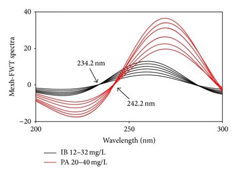 Wavelet Transform Sym6 A Haar B And Mexh C Of Fwt Modified