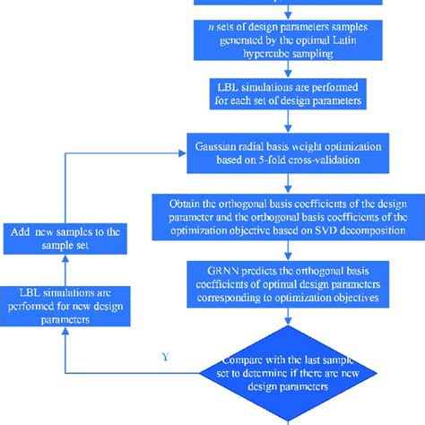 The Optimization Framework Of This Study Download Scientific Diagram