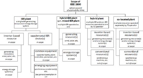 Figure 1 From Ieee Standard For Interconnection And Interoperability Of Inverter Based Resources