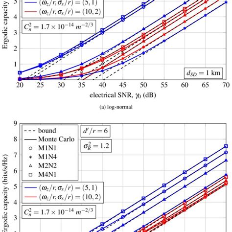 Asymptotic Ergodic Capacity Of Mimo Fso Systems When A Ln And B Gg