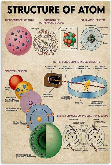Chemistry Knowledge Metal Tin Signs Vintage Structure Of Atom Poster