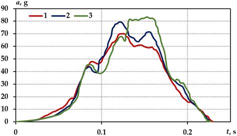 Overloads Acting In The 3rd Crumple Zone At Initial Collision Velocity