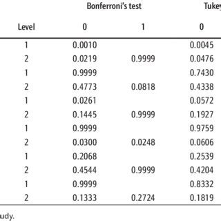 Descriptive Statistics Of CQA Results On The Levels Of Watching Pornography Download