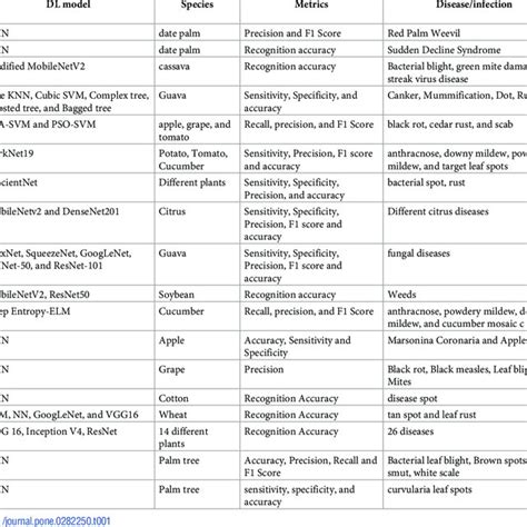 The Proposed Palm Tree Disease Identification Using Deep Learning Download Scientific Diagram