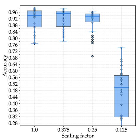 Boxplots Depicting The Test Accuracy Of Networks With Different Scaling Download Scientific