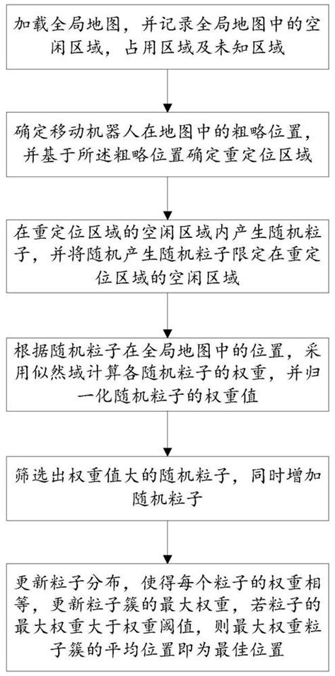 A Mobile Robot Relocation Method Based On Dynamic Region Division Eureka Patsnap