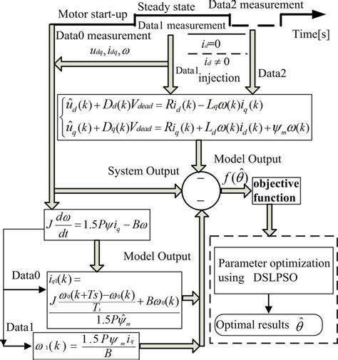 Schematic Diagram Of Estimation And Mathematical Model Download Scientific Diagram