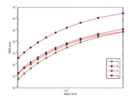 Convergence Profiles For Various Kinds Of Elliptic Pdes Download Scientific Diagram