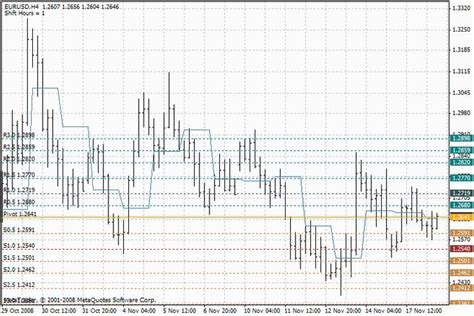 Dailypivot Shift Indicator For Metatrader 4