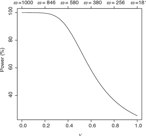 figure 1 from bayesian design using adult data to augment pediatric