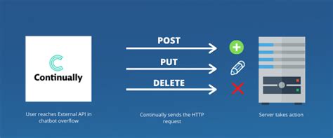 External Api Getting Started With External Api And Webhooks Continually Knowledge Base