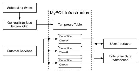 Managing And Communicating Operational Workflow Designing And Implementing An Electronic
