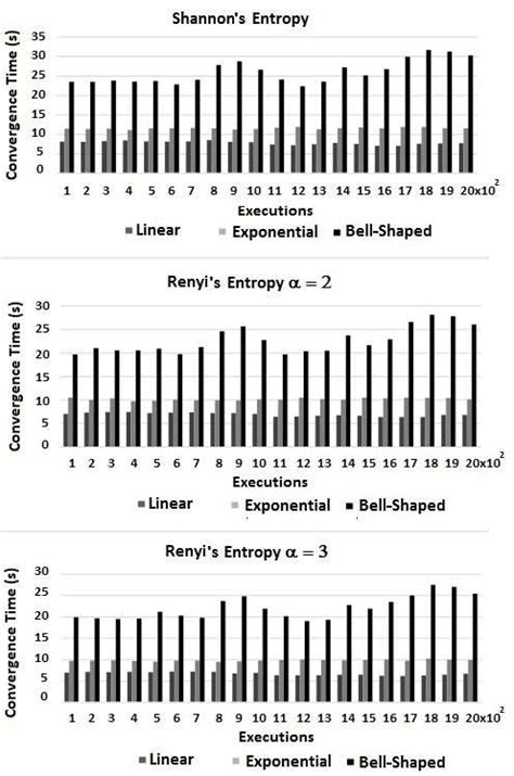 Convergence Times For Adaptive Pbil In All Three Learning Rules On The