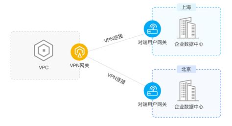 什么是 Vpn 连接服务 · 有孚云帮助中心