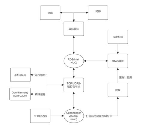 打卡不停更 【ffh】自动配送药品机器人系统 一 背景及架构 鸿蒙开发者社区 51cto Com
