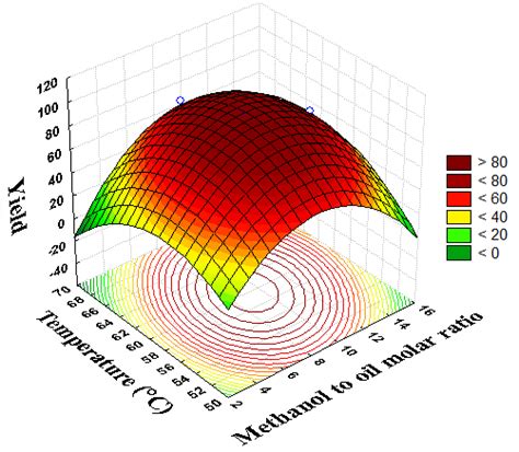 Figure5 Response Surface Curve Plot Showing Effect Of Reaction
