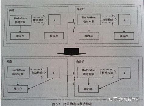 拷贝构造函数vs移动构造函数 知乎