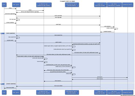 Generator Oauth Auth Code Grant Sample