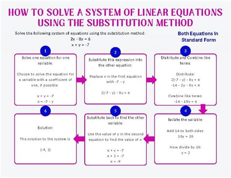 Solving Systems Of Linear Equations By Substitution By Ms Fig Tpt