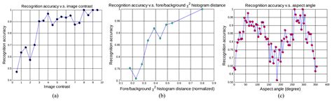 Joint Infrared Target Recognition And Segmentation Using A Shape Manifold Aware Level Set