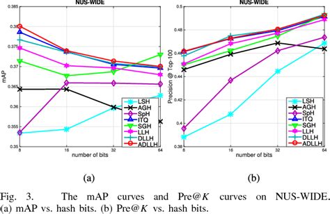 Figure 3 From Toward Optimal Manifold Hashing Via Discrete Locally Linear Embedding Semantic
