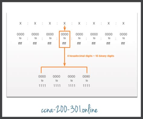Hexadecimal Number System CCNA
