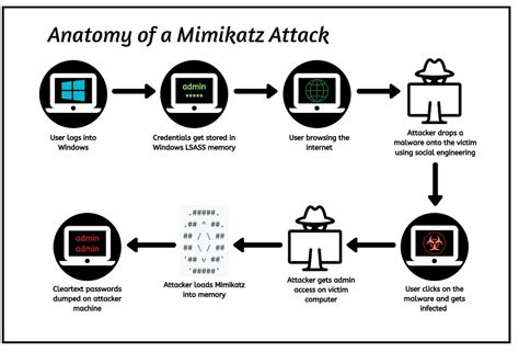 How To Build A Soc Automation Lab By Teddy W Medium