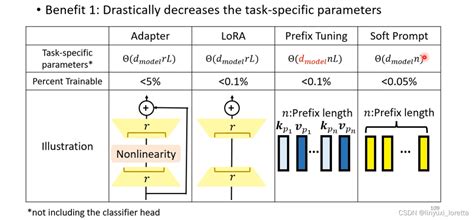 Data Efficient ¶meter Efficient Tuning 助教 姜成翰linyuxiloretta的博客 Csdn博客